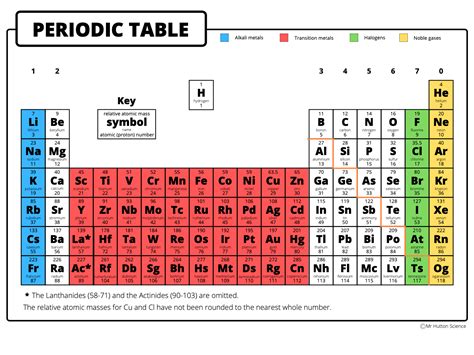 Chapter 1 Atomic Structure And The Periodic Table Periodic Table