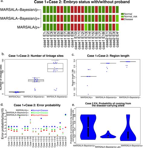 Linkage Analyses Output With Bayesian Program For Cases 1 And 2 A The Download Scientific