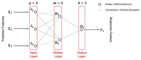 Artificial Neural Networks — Applied Machine Learning In Python