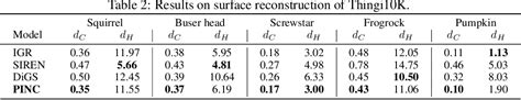 Table 2 From P Poisson Surface Reconstruction In Curl Free Flow From Point Clouds Semantic Scholar