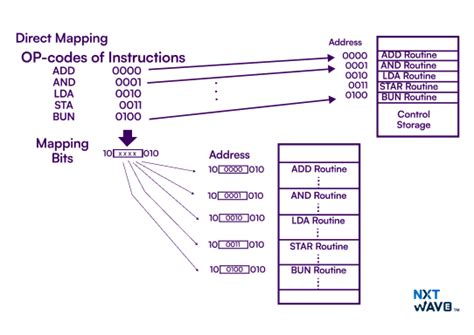Address Sequencing In Computer Organisation Concepts And Applications