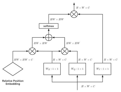 Illustration Of Self Attention Modules With 2d Relative Position