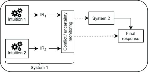 schematic of a dual process model of reasoning download scientific