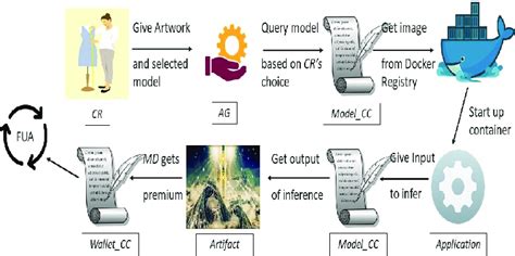 Flow Of Invoking Models As Shown In Figure 7 The Ag Will Make A