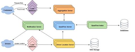 Softwareengineering Systemdesign Scalability Deni Horvatic