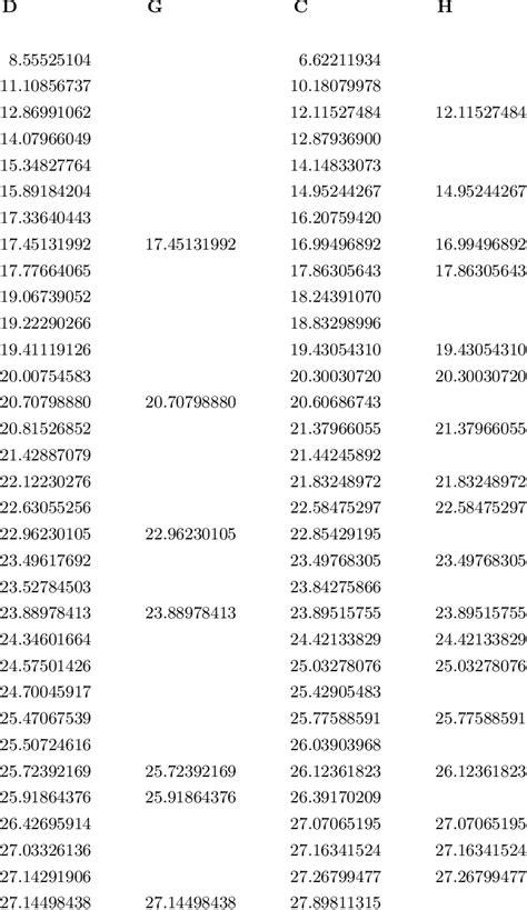 Table 1 From Numerical Computation Of Maass Waveforms And An Application To Cosmology Semantic
