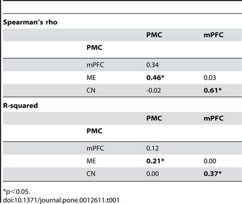 correlation matrix of rois and ppi r measures download table