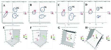 The PLS DA Score Plot A B C D And 3 D PLS DA Score Plot E F G H Of Download Scientific