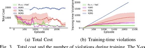 Reinforcement Learning For Safe Robot Control Using Control Lyapunov