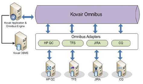 Hp Quality Center It Tools Data Integration Adapters Kovair