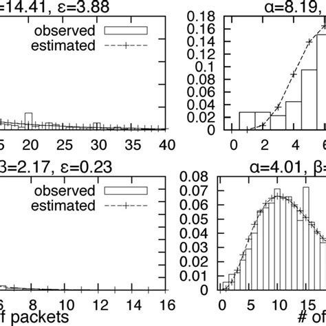 Examples Of Fitting Box Observed Histogram Line Estimated