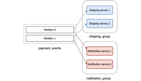 What Is A Consumer Group In Kafka Dev Community