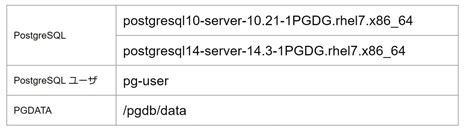 【barman 紹介】postgresql のバックアップを取ってみよう ~その②~ Sios Tech Lab