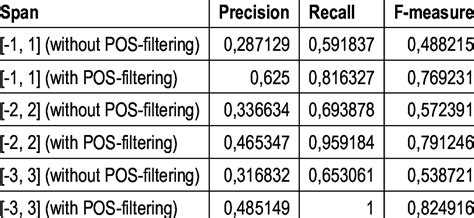 Evaluation Of The Results Of Verb Noun Collocation Extraction For The Download Table