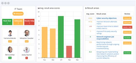Top IT KPIs To Evaluate IT Project Performance In Minutes