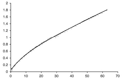 Typical Data Set With Fitted Curve For D 2 49810 8 Cm 2 S 1 An Download Scientific