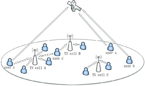 Diagram Of Load Balancing In A Satellite Terrestrial Integrated Network