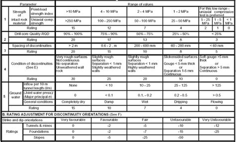 Rock Mass Classification ~ Detailed Information Photos Videos