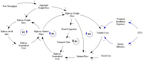 Ijerph Free Full Text Impact Of Emerging Transport Technologies On