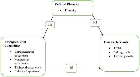 Conceptual Framework For Entrepreneurial Capabilities And Cultural