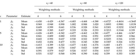 A Regression Model For Pooled Data In A Two Stage Survey Under