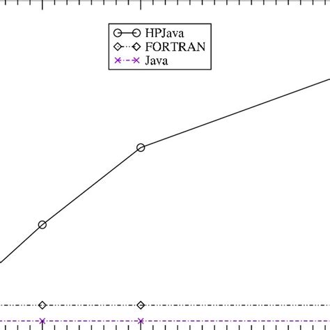 Three Dimensional Diffusion Equation With Size Of 128 X 128 X 128 On Download Scientific