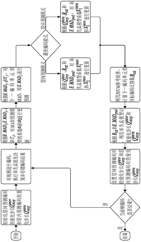 rate control method for scalable video coding based on predictive mode rate distortion analysis