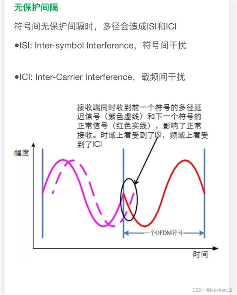 通信算法之八十六： Ofdma Sc Fdma 循环前缀fdma 算法代码 Csdn博客