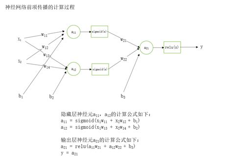 全连接神经网络算法原理激活函数、前向传播、梯度下降法、损失函数、反向传播 Csdn博客