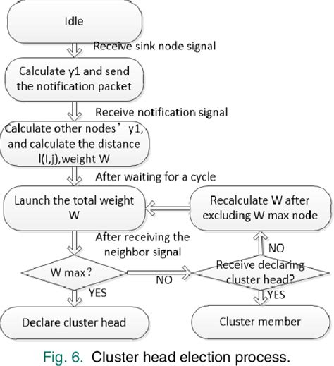 Figure 1 From The Design Of Clustering Algorithm And Mac Protocol For