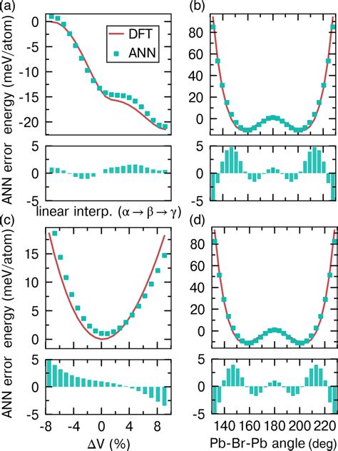 Model And Dft Energies As A Function Of A A Linear Interpolation Of Download Scientific