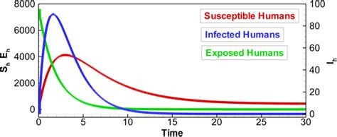 Graph Of Susceptible And Exposed Vs Infected Human Download Scientific Diagram