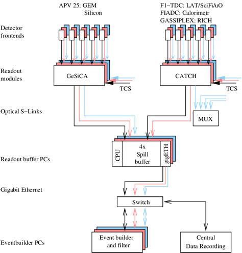 General Architecture Of The Daq System Download Scientific Diagram