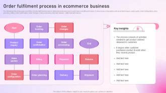 Strategy To Setup An E Commerce Order Fulfilment Process In Ecommerce