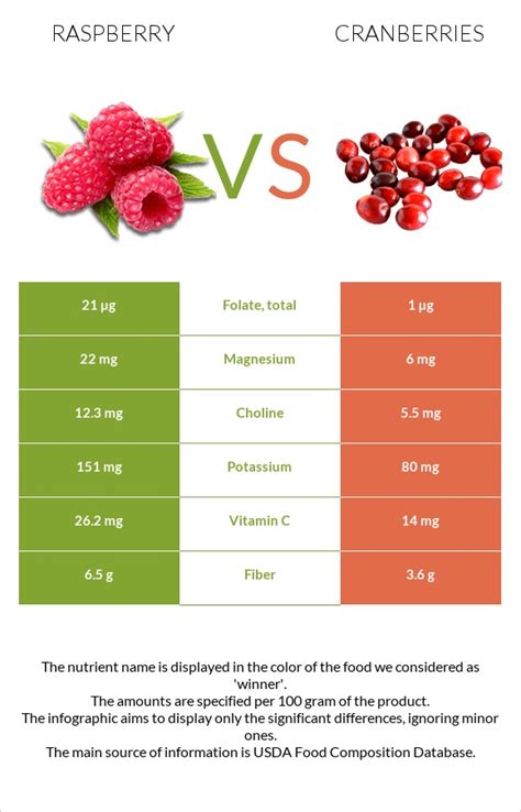 Raspberry Vs Cranberries — In Depth Nutrition Comparison Raspberry Vs Cranberries — In Depth Nutrition Comparison