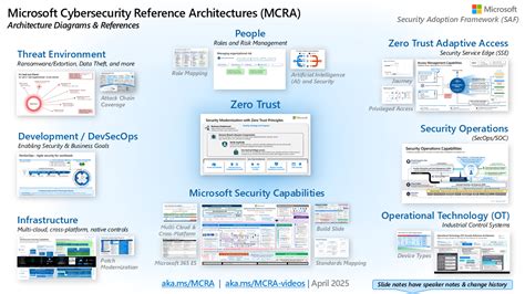 Microsoft Cybersecurity Reference Architectures Mcra Microsoft Learn