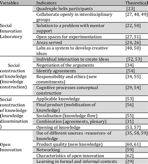 Operationalization Of Variables And Indicators Download Scientific