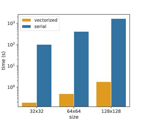 2 Runtime Of Vectorized Vs Serial Ans Implementations For Different