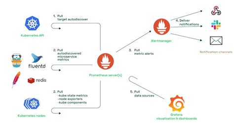 Gokul Srinivas On Linkedin Kubernetes Observability