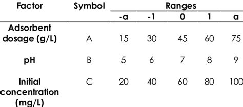 Coded And Actual Values Of Variables Used Download Table