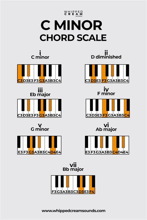C Minor Chord Scale Chords In The Scale Of C Minor