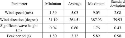 Statistics Of The Wind And Wave Parameters For The Verification Period Download Table