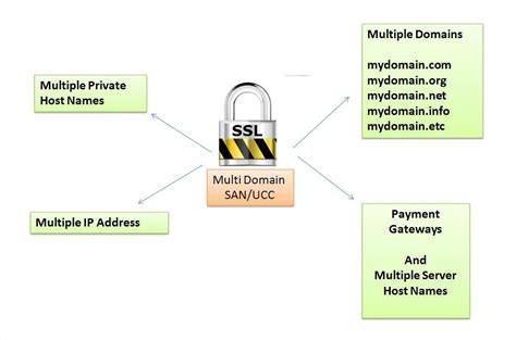 Know What Is Multi Domain Ssl Certificate And How To Protect Multiple