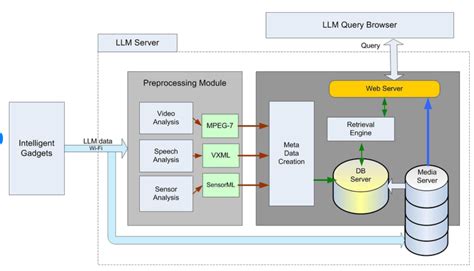 Exploring Architectural Structures And Functional Capacities Of Llms
