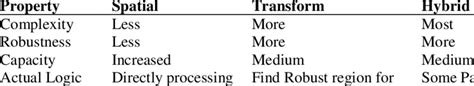 Comparison Of Spatial Transform And Hybrid Domain Methods Download Table