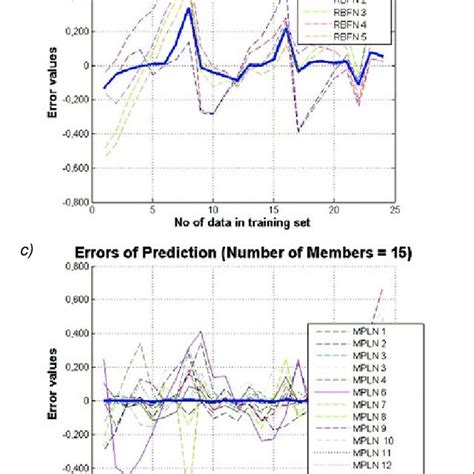 The Prediction Errors In Mm Of An Ensemble Compared To The Errors Of