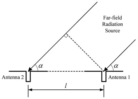 Dynamic Phase Comparison Planar Direction Finding Algorithm On