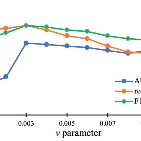 Performance Of The Model At Varying ν Parameter Download Scientific