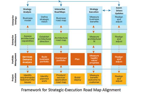 Enhancing The Value Of Your Government Transformation Road Map