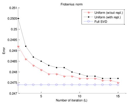 Convergence Property Of The Monte Carlo Method For Random Data Matrix Download Scientific